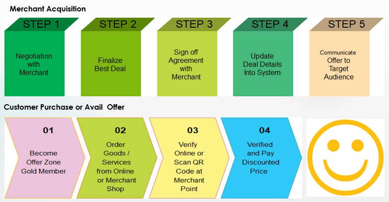 Offer Zone | About Us